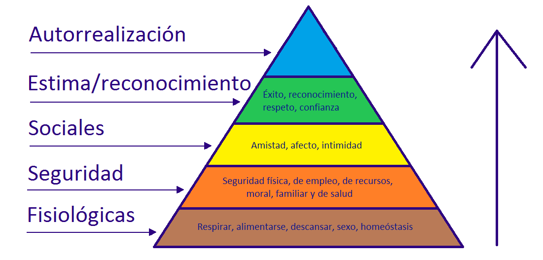 Piramide de Maslow | Teoriageneraldelaadm2 Wiki | Fandom