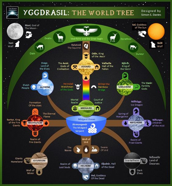 Yggdrasil | The Demonic Paradise Wiki | Fandom