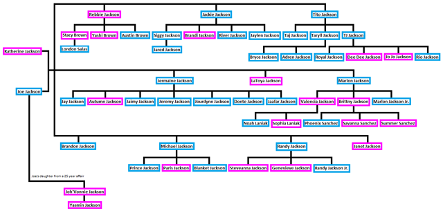 Image - Family Tree.png | The Jackson Family Wikia | FANDOM powered by ...