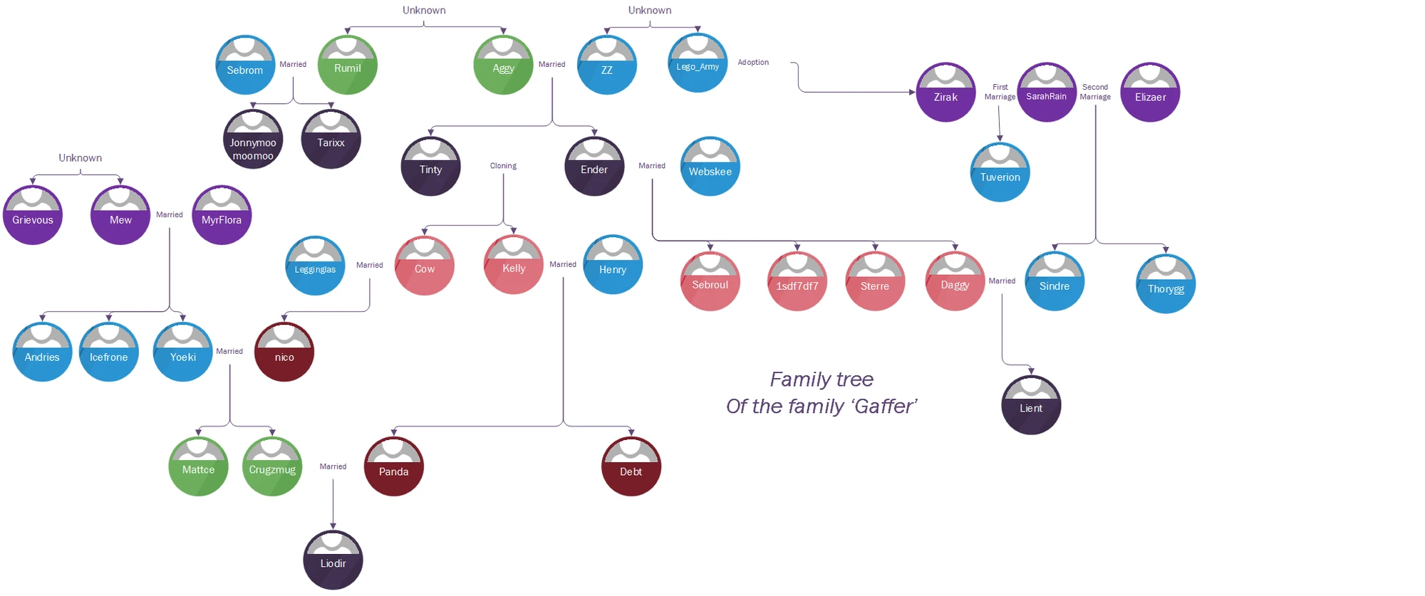Image - Family Tree Gaffer 6.png | The Official LOTRmod Server Player ...