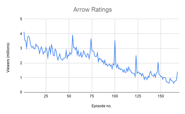 List of Arrow episodes | The CW Wiki | Fandom