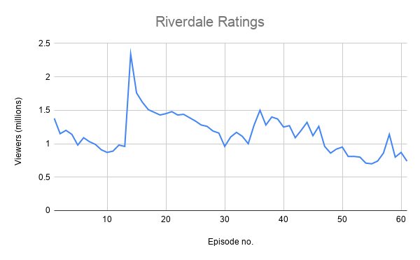 List of Riverdale episodes | The CW Wiki | Fandom