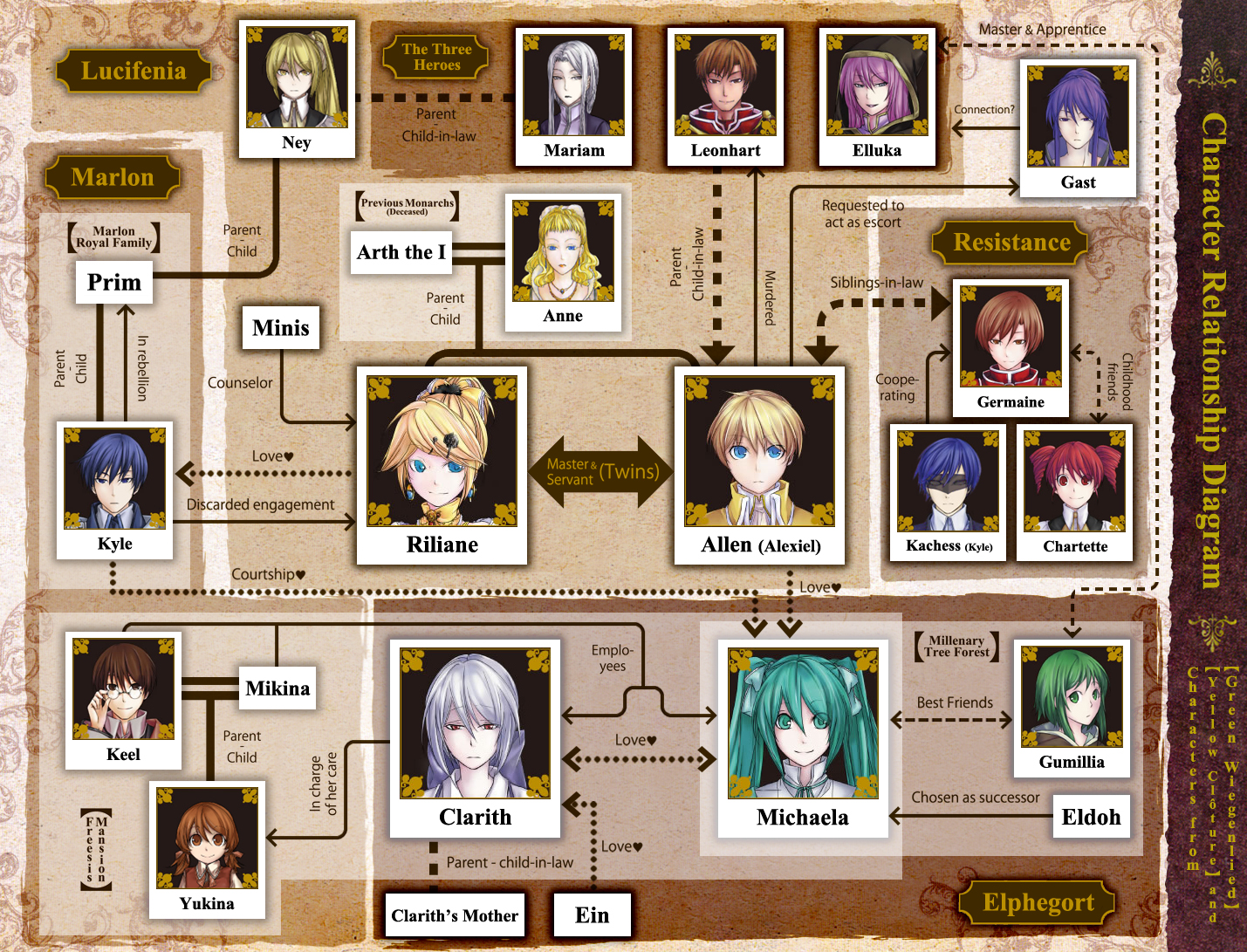 Image Akuno Chart The Evillious Chronicles Wiki Fandom