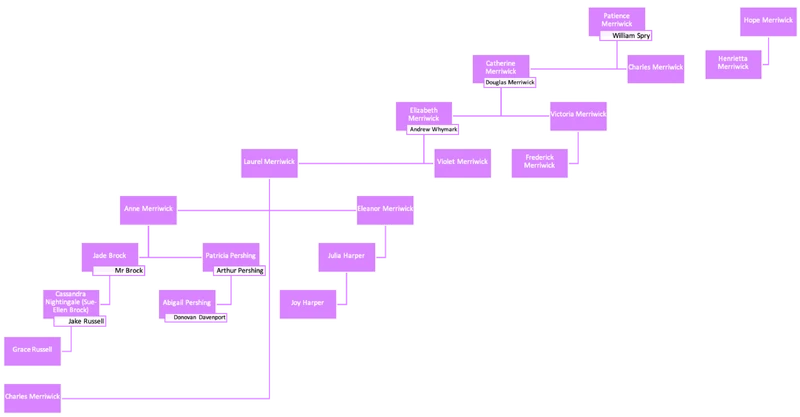 Famille Merriwick | Wiki Un soupçon de magie | Fandom