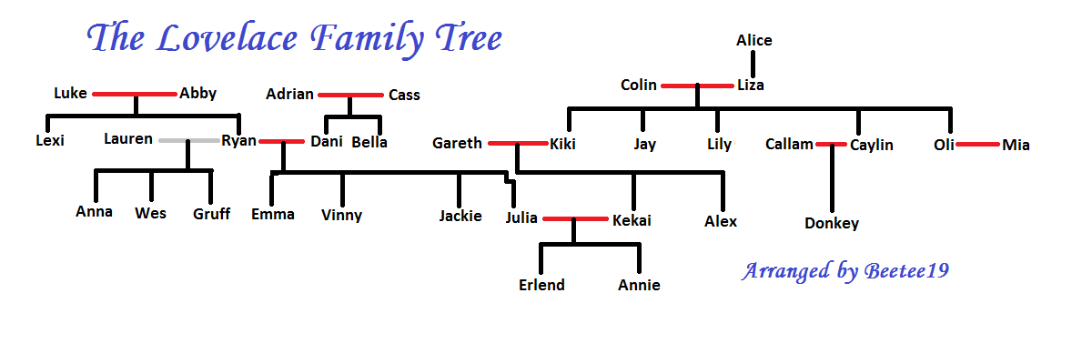 Image - Lovelace family tree.png | The Hunger Games Wiki | FANDOM ...