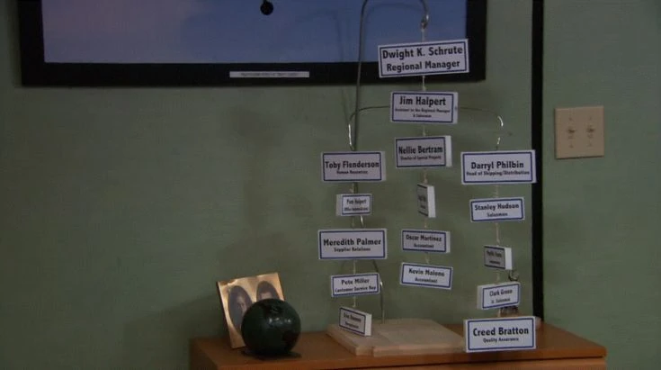 Dwight's Hierarchy Mobile | Dunderpedia: The Office Wiki | Fandom