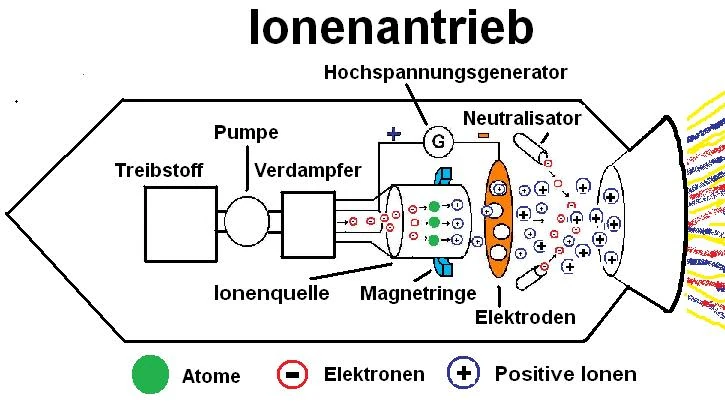 Ionenantrieb | Theoriefinder Wiki | FANDOM powered by Wikia