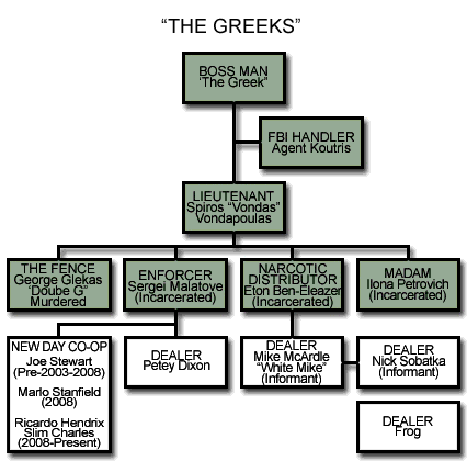 The Greeks | The Wire | Fandom