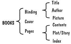 Brace Map | Thinking Maps Wiki | FANDOM powered by Wikia