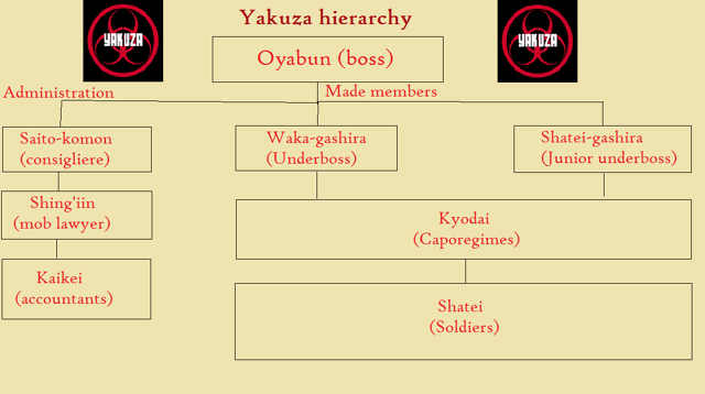 Image - Yakuza hierarchy.png | Total War: Alternate Reality Wiki ...