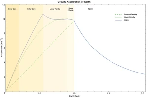 Gravity of Earth | Units of Measurement Wiki | Fandom