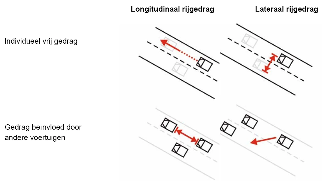 Longitudinaal- en lateraal rijgedrag | Verkeersmanagement | Fandom