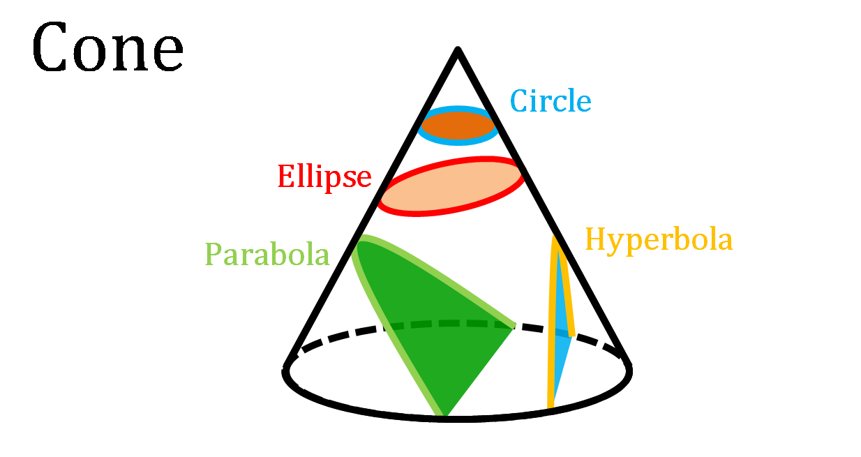Cone Verse And Dimensions Wikia Fandom 5587