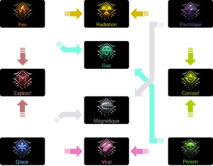 Dégâts | Wiki Warframe | Fandom