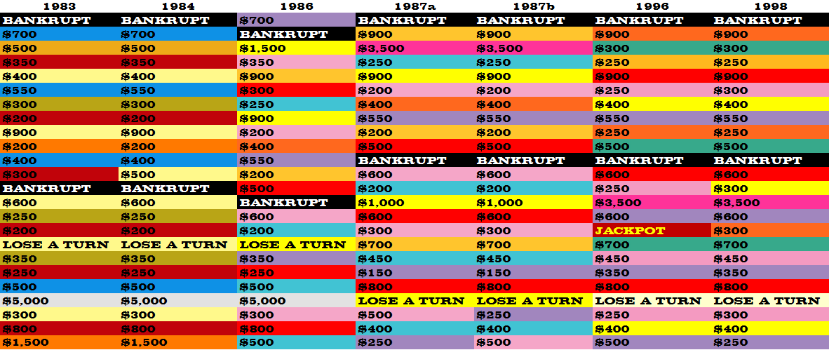 Wheel configurations | Wheel of Fortune History Wiki | FANDOM powered ...