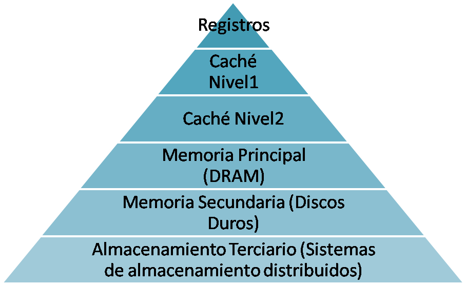 Jerarquia de memorias | WikiHDD Wikia | Fandom Jerarquia de memorias | WikiHDD Wikia | Fandom