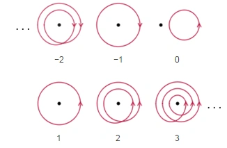 Winding number | Math Geek Net | Fandom