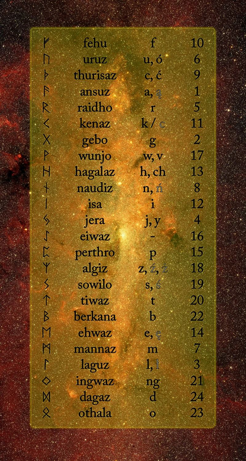 Runy | Astrologia Wiki | Fandom