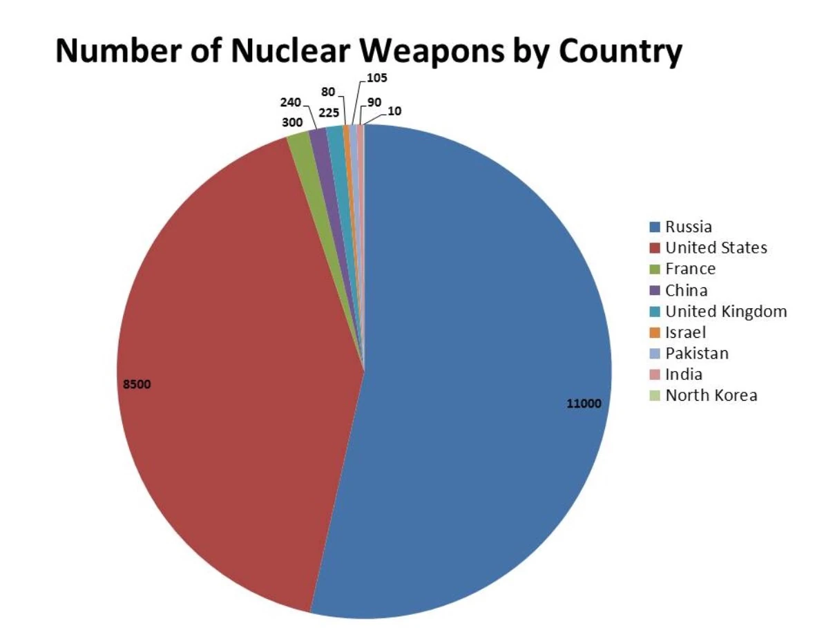 Image - Pie chart of nuclear weapons .jpg | Wings of Fire Wiki | FANDOM ...