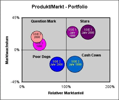 Produktlebenszyklus | Wirtschaftpedia | FANDOM powered by Wikia