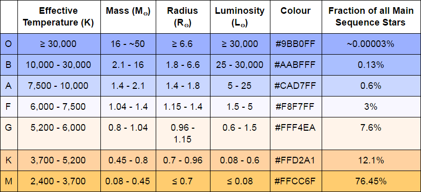 Main Sequence Star | World Builder's Guide Wikia | Fandom