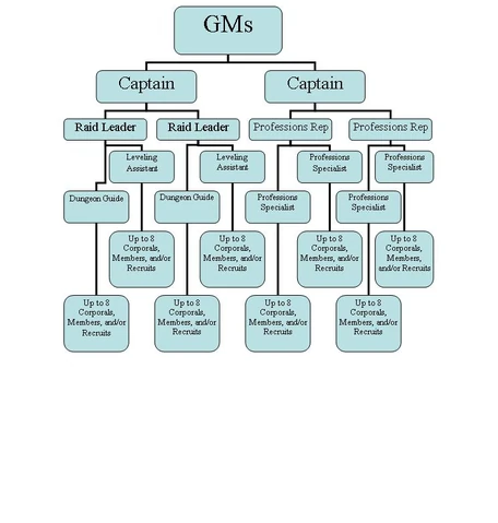 Image - Guild organization chart.jpg | WoWWiki | FANDOM powered by Wikia
