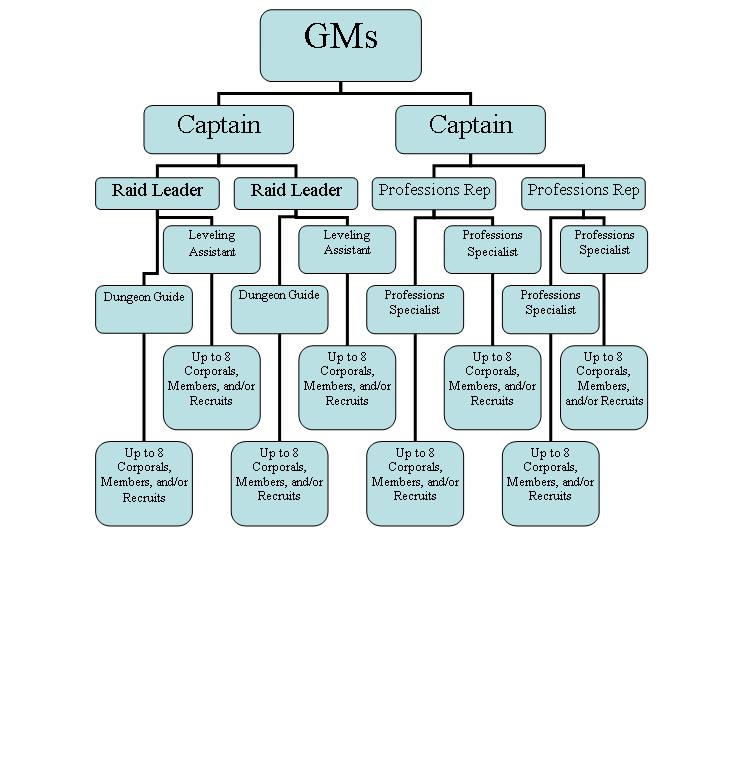 Image Guild Organization Chart jpg WoWWiki FANDOM Powered By Wikia image-guild-organization-chart-jpg-wowwiki-fandom-powered-by-wikia