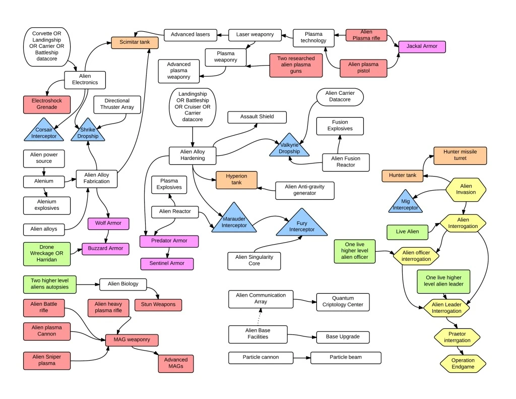 Tech Trees | Xenonauts Wiki | FANDOM powered by Wikia